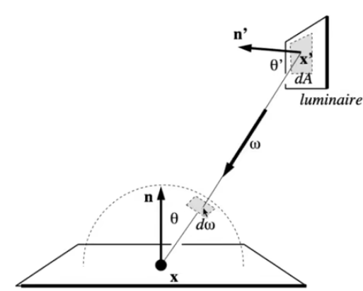 Lec 16 Ray Tracing 4(Monte Carlo Path Tracing) - Abies's Notebook